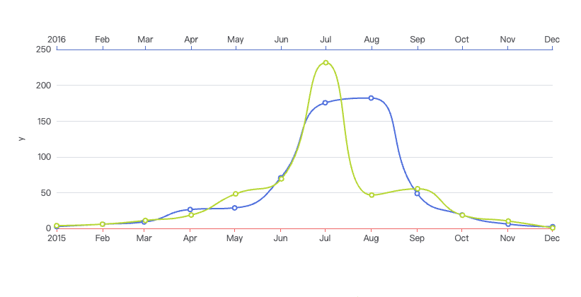 Free Online Line Graph Maker – Create Line Charts in Seconds | Line ...